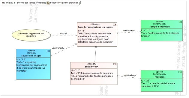 Diagrammes SysML